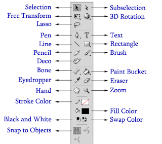 Difference between selection and subselection tool in flash - nsapocket