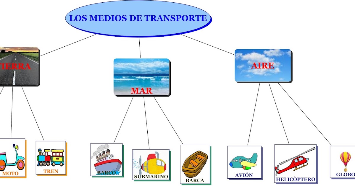 RECURSOS PARA EDUCACIÓN INFANTIL : MAPA CONCEPTUAL: LOS MEDIOS DE ...
