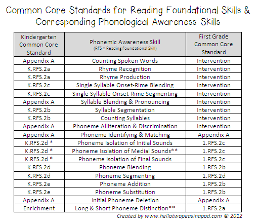 Activities For Developing Phonological Awareness Lesson - memobubble