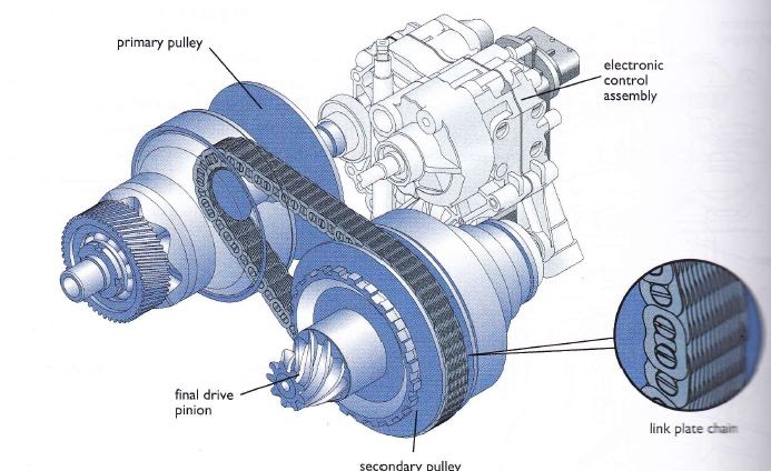 REFLECTIONS: Continuously Variable Transmission
