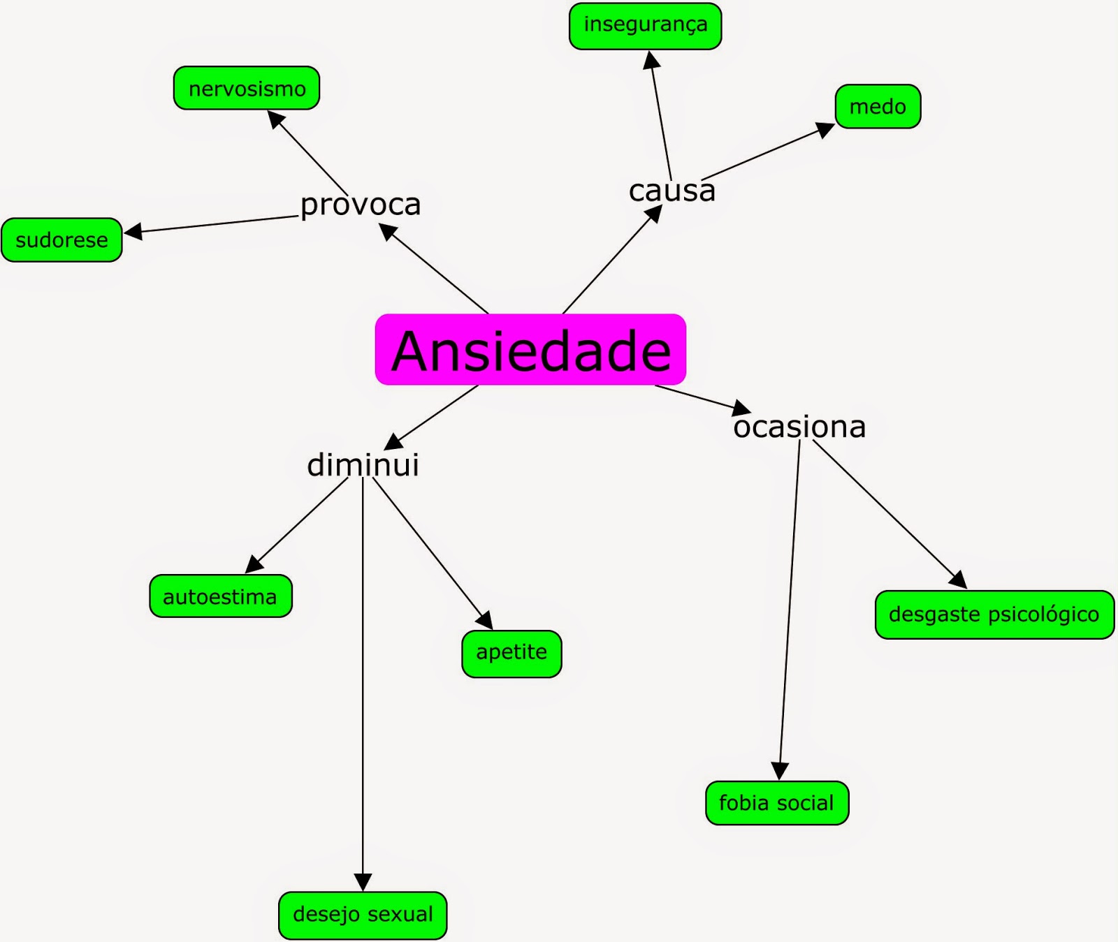 Mapa Mental Ansiedade - BAMEDU