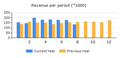 Keep It Simple and Fast: How to combine a bar chart with a line graph and running totals in SSRS.