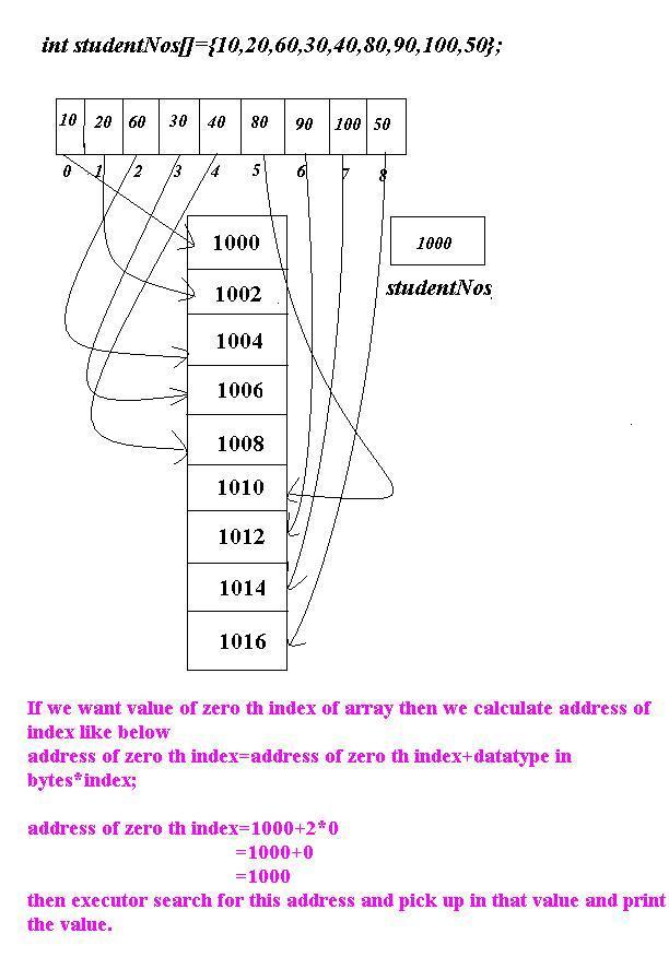 RRVTechDiamond: Array index start with zero Why? RRVTechDiamond: Array index start with zero Why?