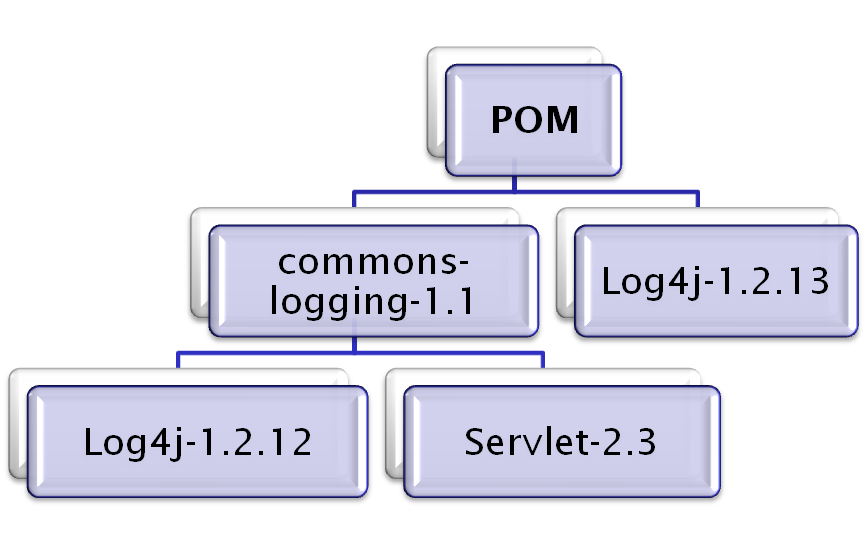 Maven Dependency Tree Omitted For Conflict With at Norman Nelson blog