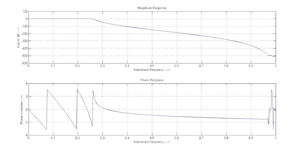 NewLine code: Chebyshev Type 1 Digital Low Pass Filter Using Function ... NewLine code: Chebyshev Type 1 Digital Low Pass Filter Using Function ...