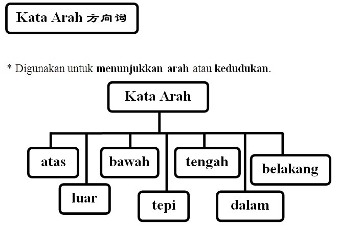 Welcome to my blog...: Kata Arah