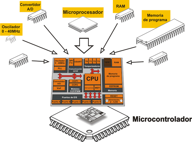 microcontroladores introduccion: Arquitectura interna y externa del microcontrolador