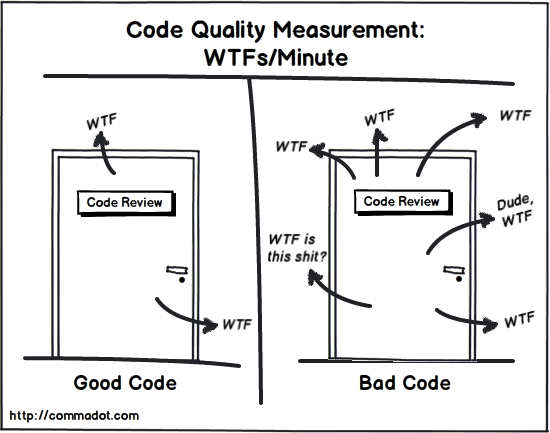 The Code Review: WTF Per Minute - An Actual Measurement for Code Quality