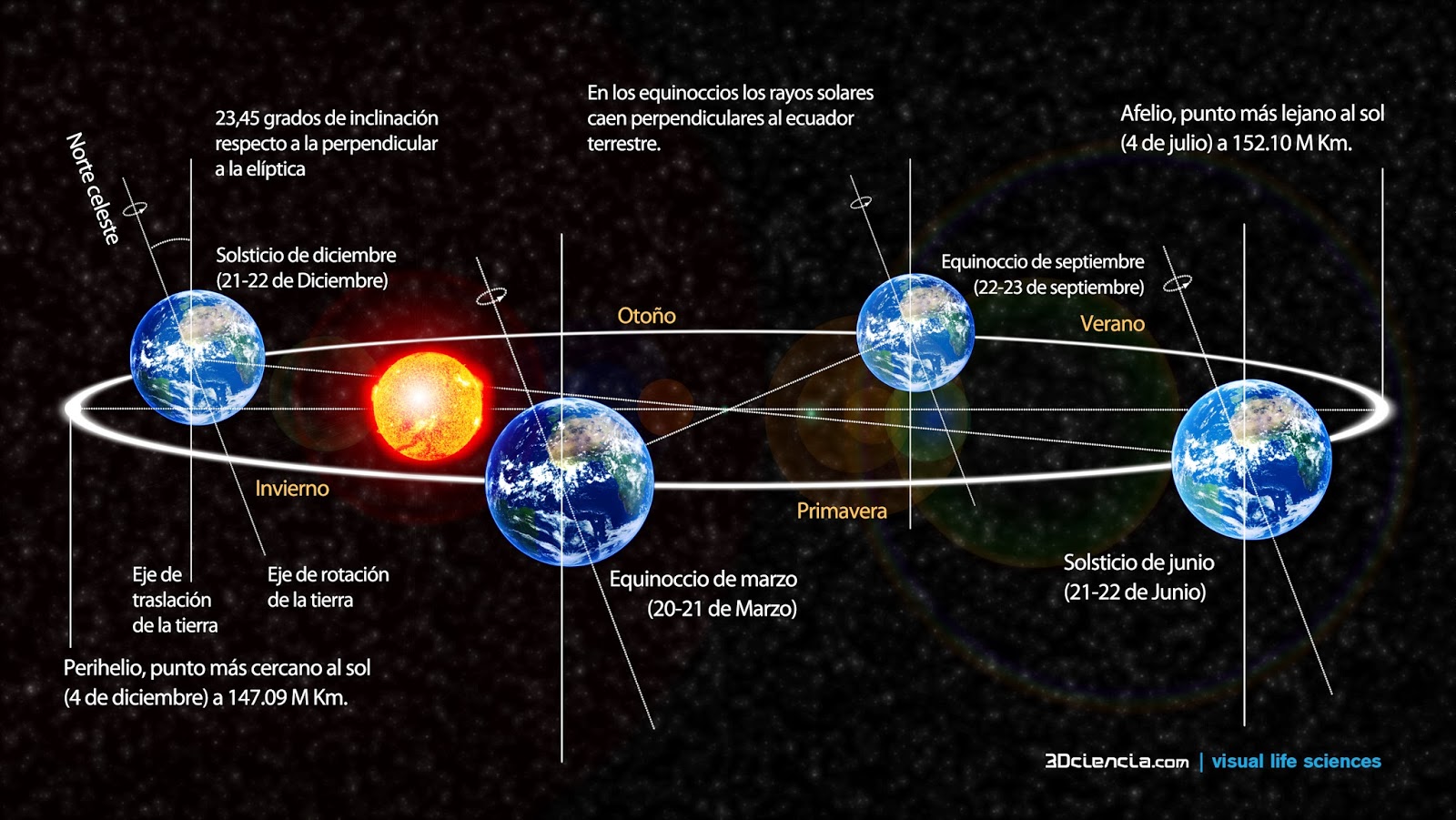 Leyes de Kepler y Movimientos e inclinacion de la Tierra - ODuBer CiTy