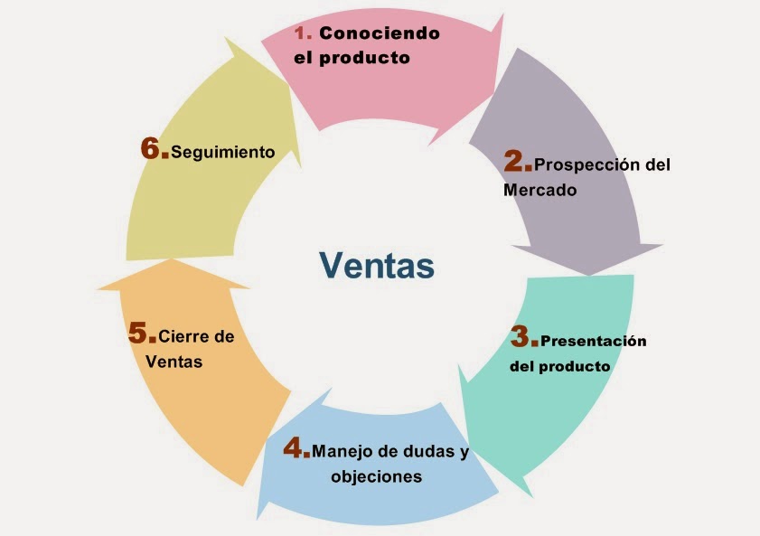 Ventas Efectivas y Técnicas de Negociación: Resumen. Proceso de Ventas