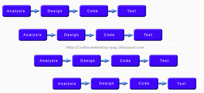 All About Software Testing - A Primer: Incremental Model All About Software Testing - A Primer: Incremental Model