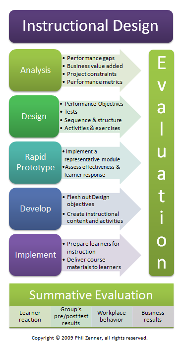 CD ROM Based Multimedia Development Week 2 Multimedia Design Process cd-rom-based-multimedia-development-week-2-multimedia-design-process