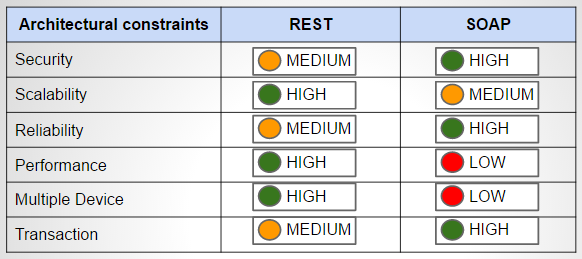 Salesforce Integration – Comparative study between SOAP and REST | Technical Potpourri from ...