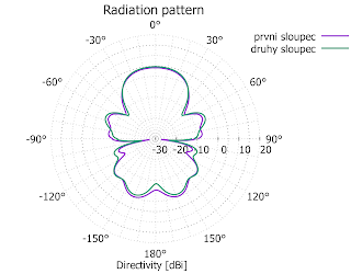amunerm: Směrové charakteristiky gnuplot (Radiation patters in gnuplot - script)