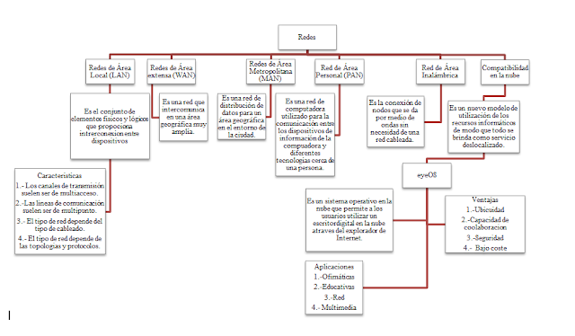 Diseña la red LAN de acuerdo a las condiciones y requerimientos de la organización: Mapa ...