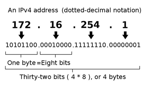 Kupang Memahami Konversi IP Address Dari Binary Ke Decimal kupang-memahami-konversi-ip-address-dari-binary-ke-decimal