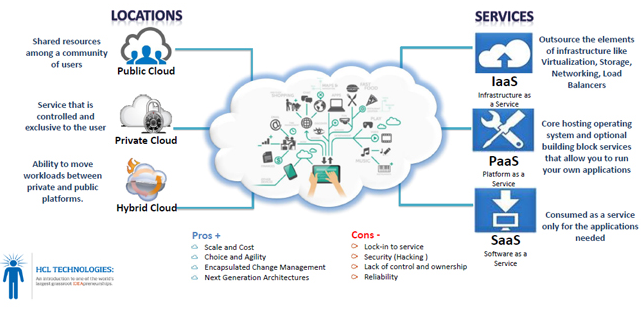Cloud & Cloud Computing :Study Zone