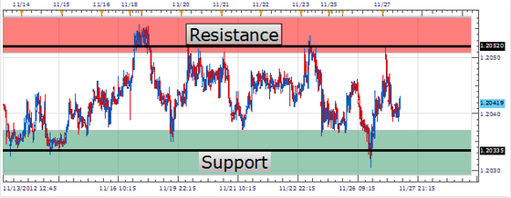 RSI Support And Resistance Combination | Forex Education Center And Investment
