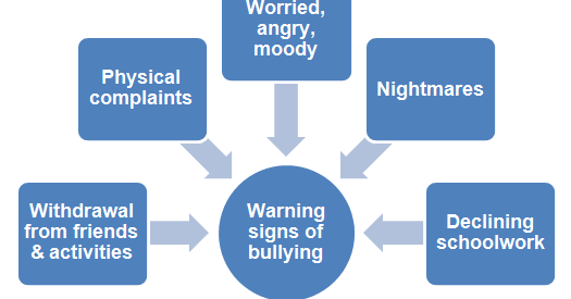 Warning signs that a child or teen is being bullied ~ The Anti-Bully Blog