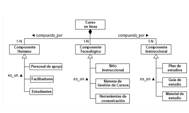 Evaluación de Cursos en Línea: Mapa Conceptual de un Curso en Línea