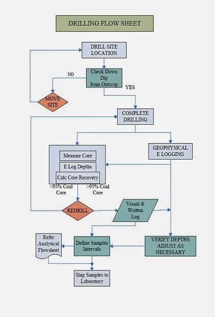 CV. DINAR GEOLOG: PROGRAM PEMBORAN EKSPLORASI BATUBARA CV. DINAR GEOLOG