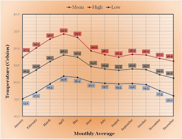 Weather and Climate of Bangalore, India: Introduction of Climatic Characteristics