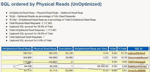 AWR TOP 5 Timed Events Analysis: SQL ordered by Physical Reads (UnOptimized) from 11g AWR