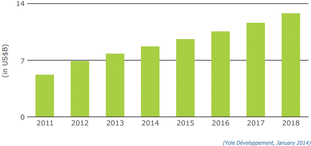 Image Sensors World: Yole Updates CIS Market Report Image Sensors World: Yole Updates CIS Market Report