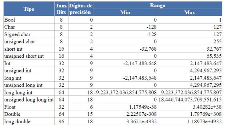 aldair jaimes /// C++: Tipos de datos estándar de C y C++