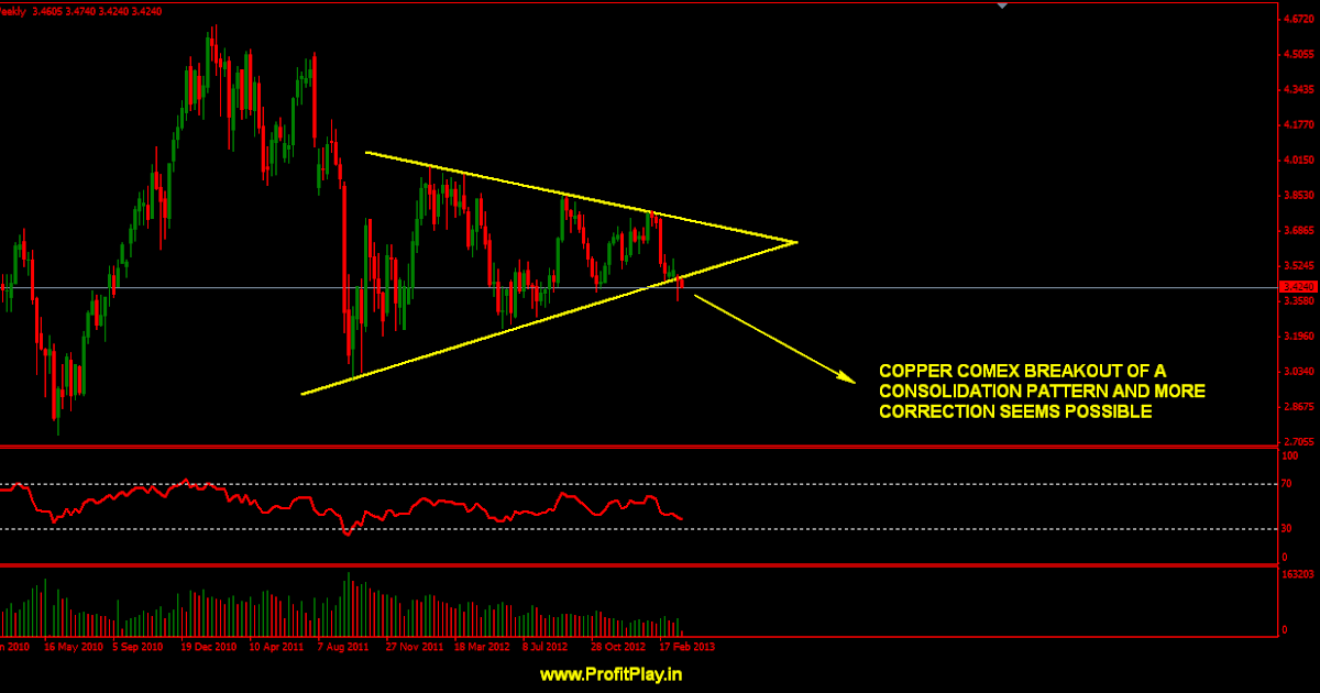 www.ProfitPlay.in: COPPER & LEAD COMEX FRESH BREAK DOWN