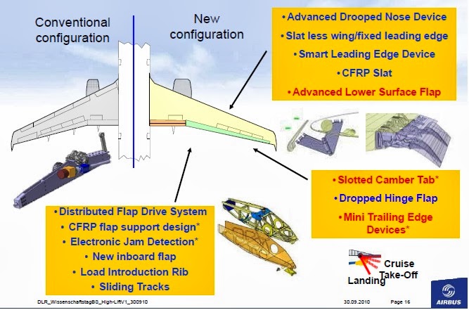 A350 XWB News: The ADHF "advanced dropped hinge flap" patented by Airbus onboard the A350 XWB ...