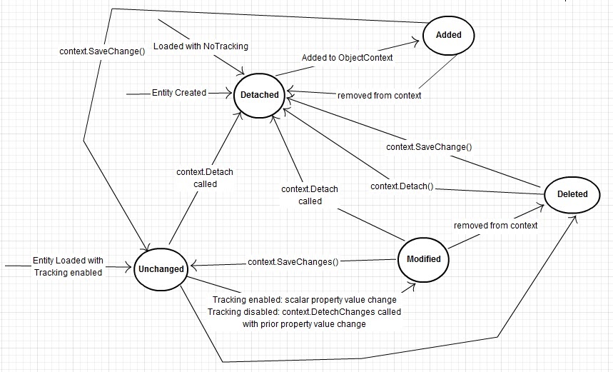 Muhammad Shujaat Siddiqi: Entity Framework Code First - Change Tracking