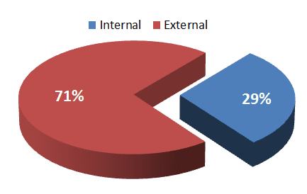 JavaOne 2012 Analysis - Submitted Proposals and Speaker Distribution - Java Code Geeks