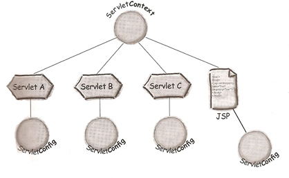 Difference between ServletContext and ServletConfig ? ~ Odia Java Student
