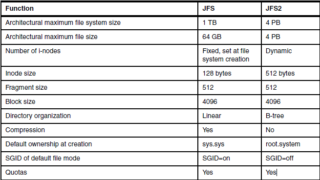 ccplusplus.com: aix file system difference