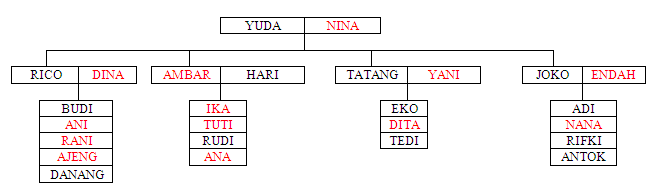 Program Silsilah Keluarga dengan Bahasa PROLOG | Seiket Digital Creative Program Silsilah Keluarga dengan Bahasa PROLOG | Seiket Digital Creative