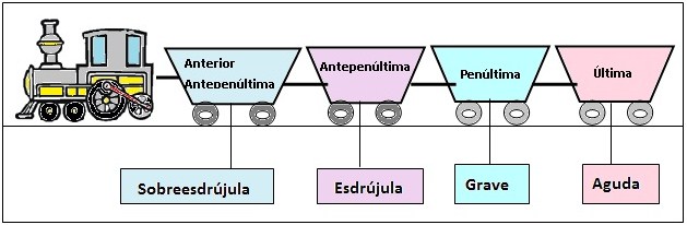 El tren de las palabras (acentuadas) | Palabras agudas, Esdrujulas ...