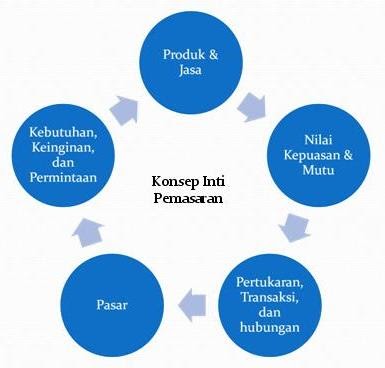 Pengertian Pemasaran Adalah Contoh Konsep Tujuan Dan Jenis Jenis - Riset