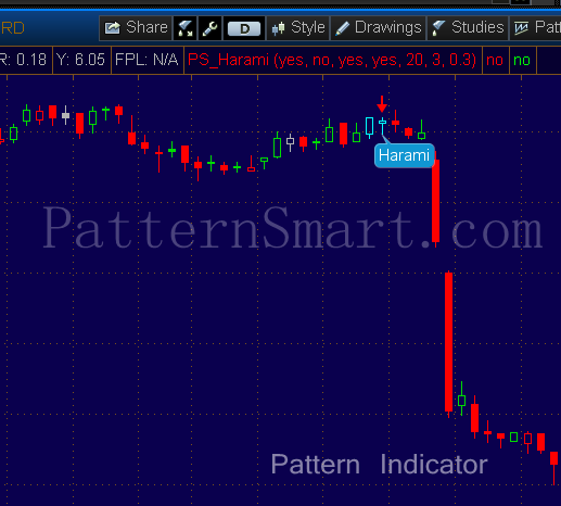 Harami candlestick pattern – PatternSmart.com