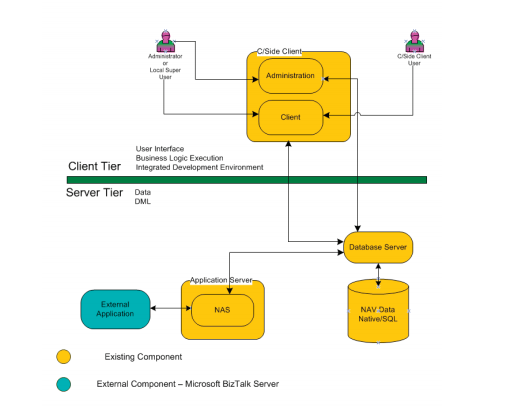Technical Tutorials : Microsoft Dynamics NAV - Architecture (Introduction) - Microsoft Dynamics ...
