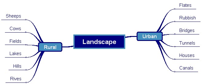 JL 01 James Picken Photography: Rural and Urban landscape mind map