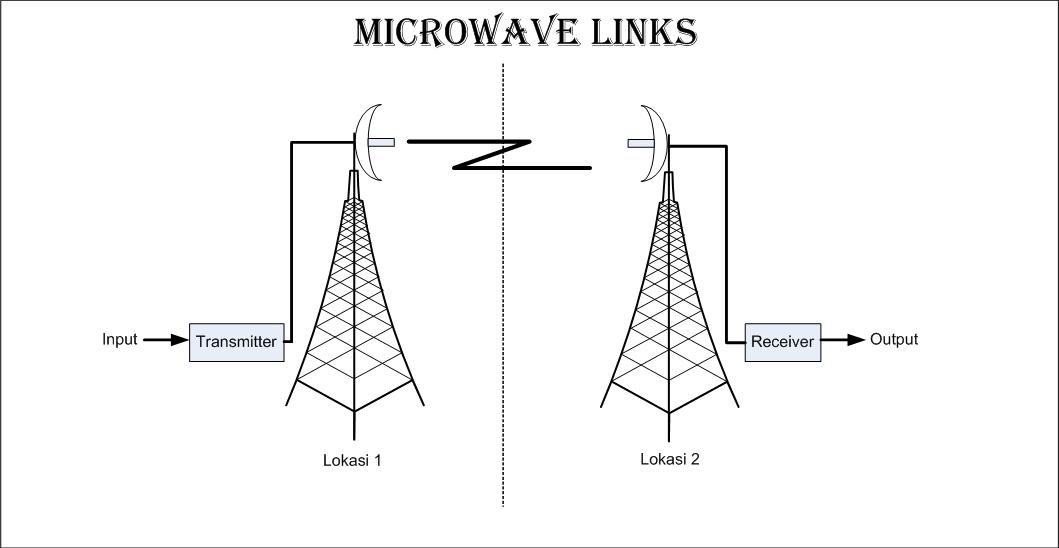 Info seputar Dunia Televisi: Microwave Links