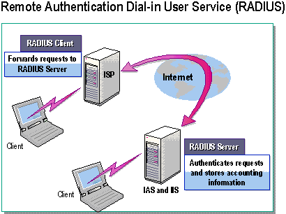 Remote Authentication Dial In User Service (RADIUS) ~ Paulo Cuato