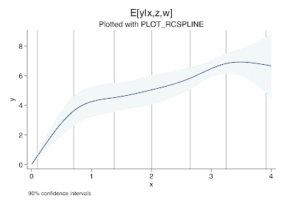 Fight Entropy: Plotting restricted cubic splines in Stata [with controls]