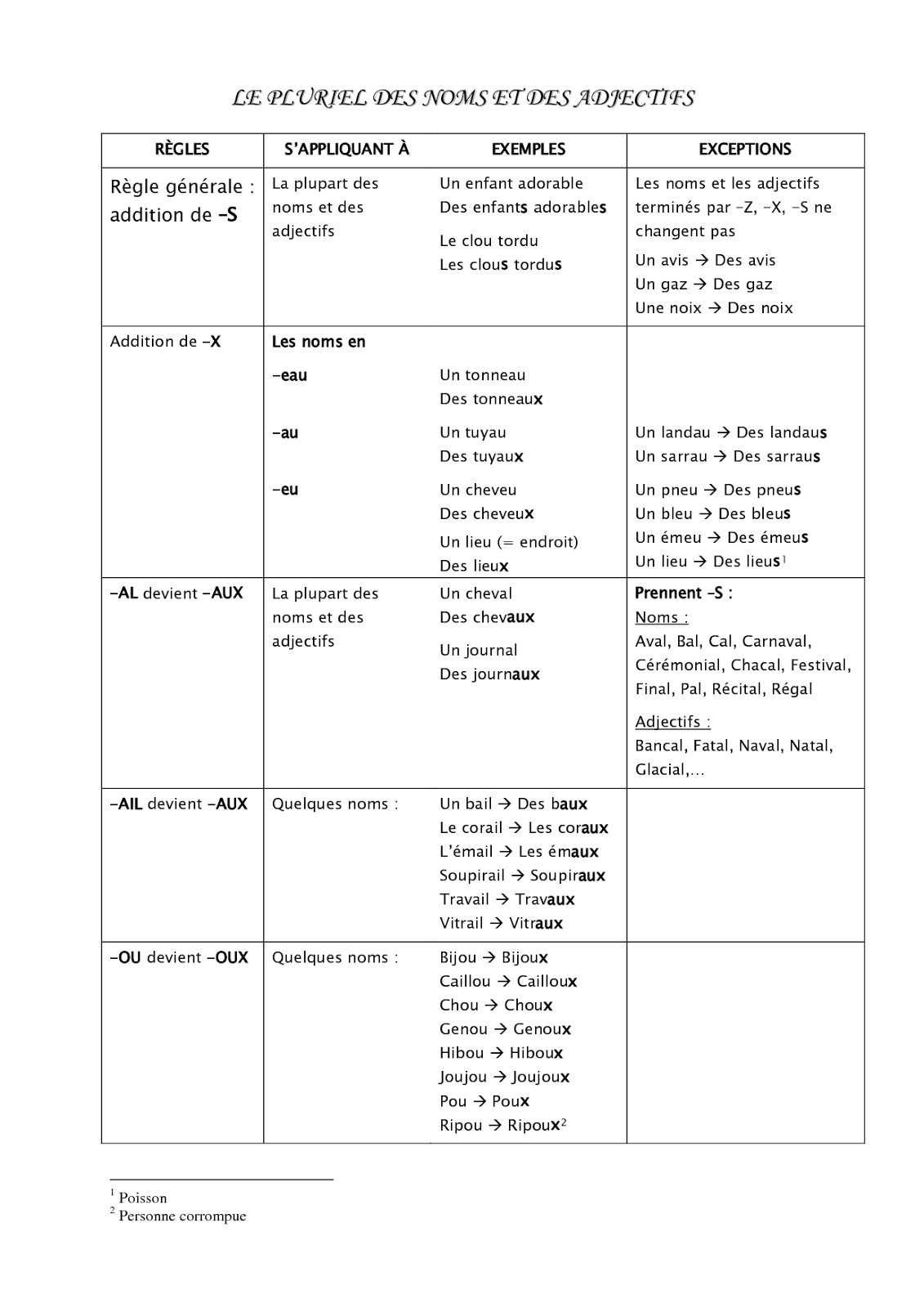 Exceptions! un bijou des bijoux un caillou des cailloux un chou des ...