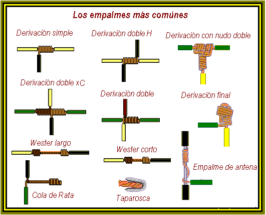 TIPOS DE EMPALMES TIPOS DE EMPALMES