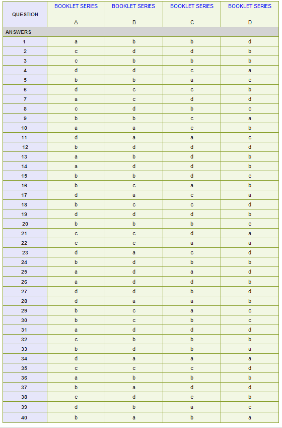 IAS Prelims 2012 Answer Key Paper 1 2 Upsc gov in Olympics News ias-prelims-2012-answer-key-paper-1-2-upsc-gov-in-olympics-news