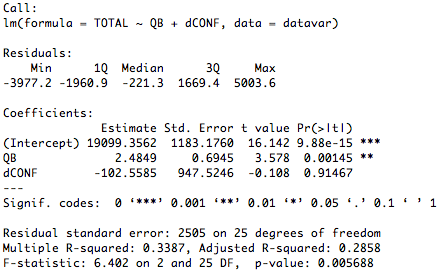 R Tutorial Series: Regression With Categorical Variables | R-bloggers