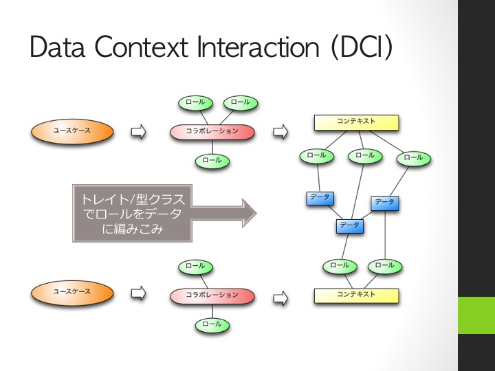 Modegramming Style: DCI (Data Context Interaction) Modegramming Style: DCI (Data Context Interaction)