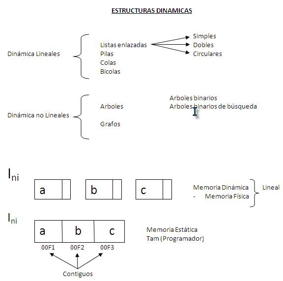 ESTRUCTURA DE DATOS: ESTRUCTURAS DINAMICAS